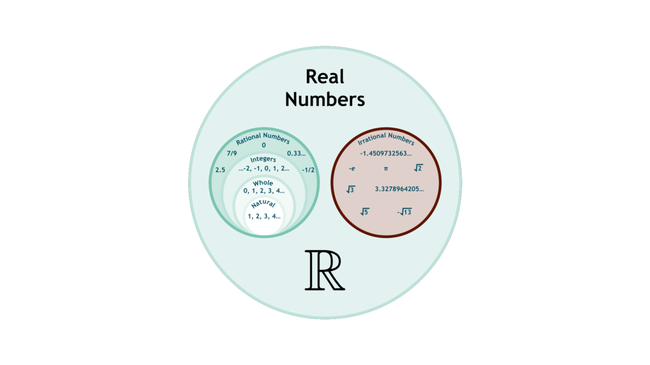 Real Numbers – Maths Society