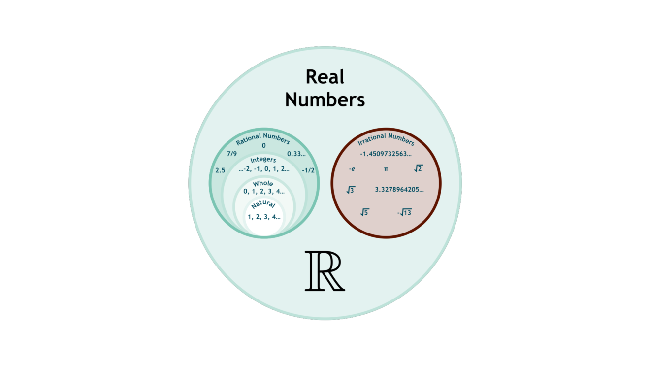 Real Numbers – Maths Society