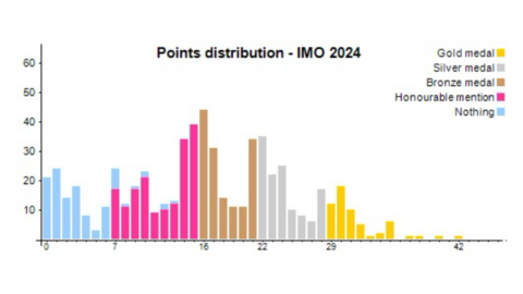 Who achieved success at the International Mathematical Olympiad ...