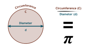 Pi: The most important constant? – Maths Society