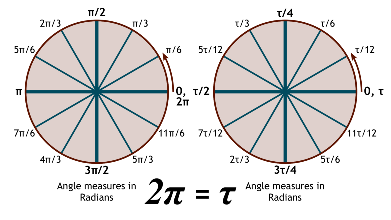 Pi: The most important constant? – Maths Society