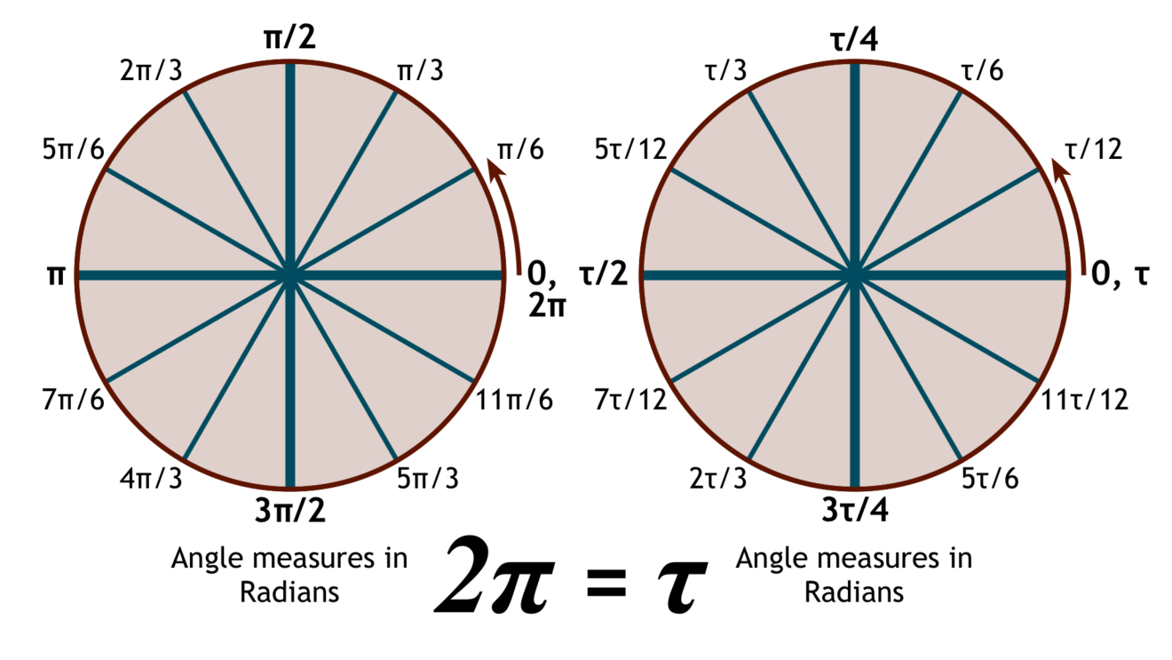 Pi: The most important constant? – Maths Society