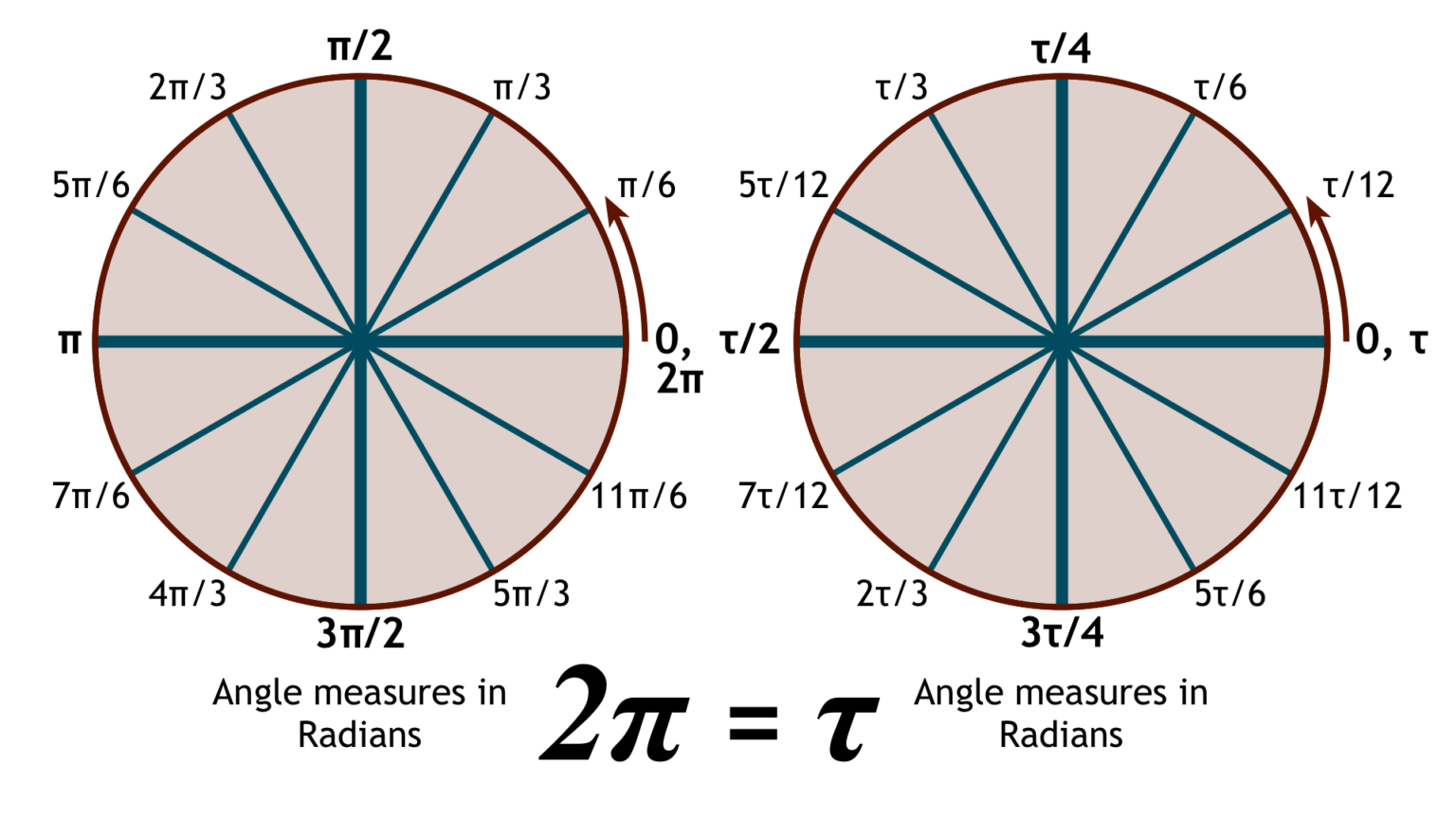 Pi: The most important constant? – Maths Society