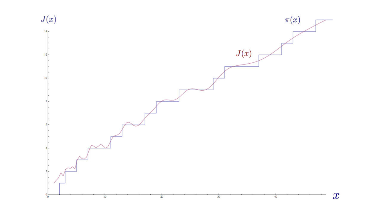 Million Dollar Question: The Riemann Hypothesis – Maths Society