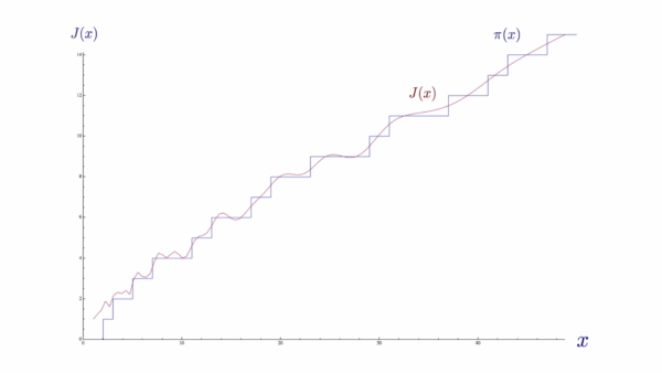 Million Dollar Question: The Riemann Hypothesis – Maths Society