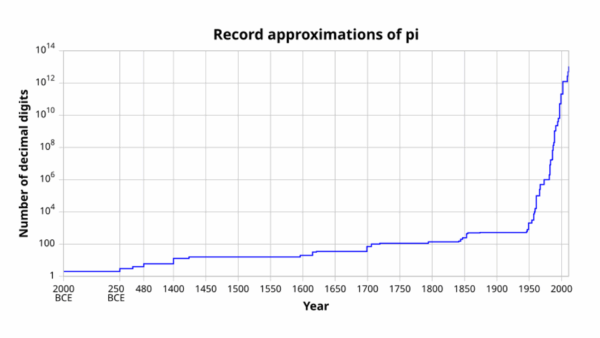 The 2025 Breakthrough in Computing Pi – Maths Society