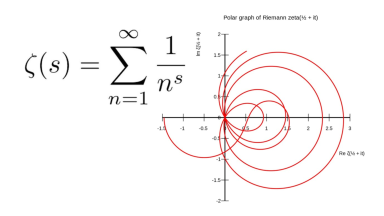Million Dollar Question: The Riemann Hypothesis – Maths Society