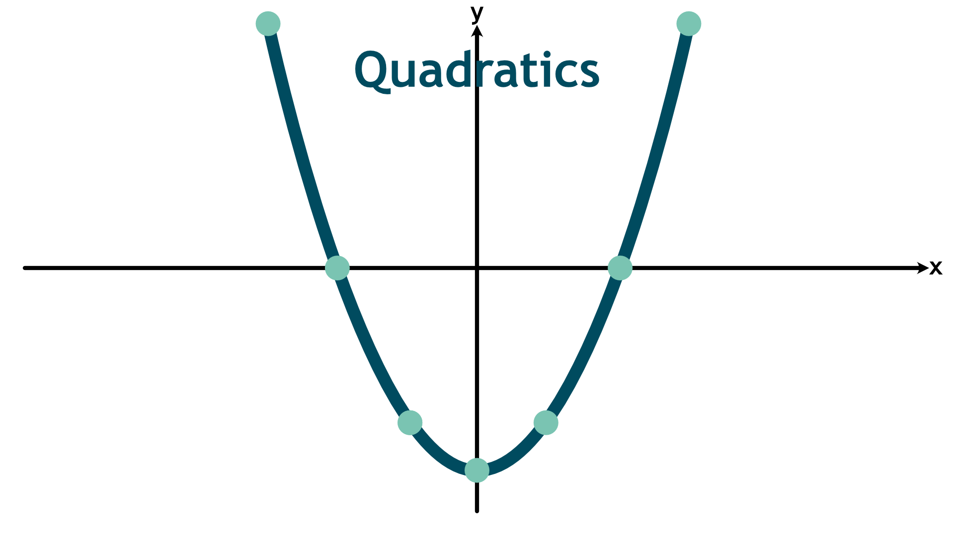 Quadratics – Maths Society