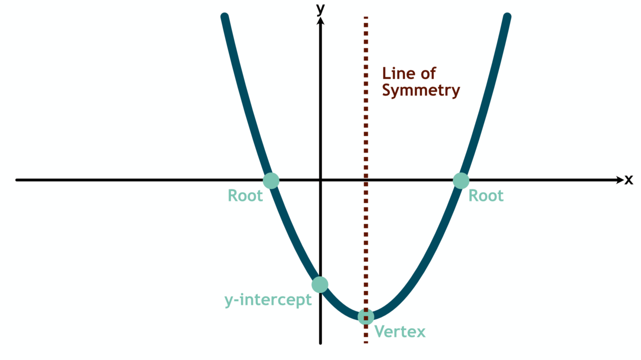 Quadratics – Maths Society