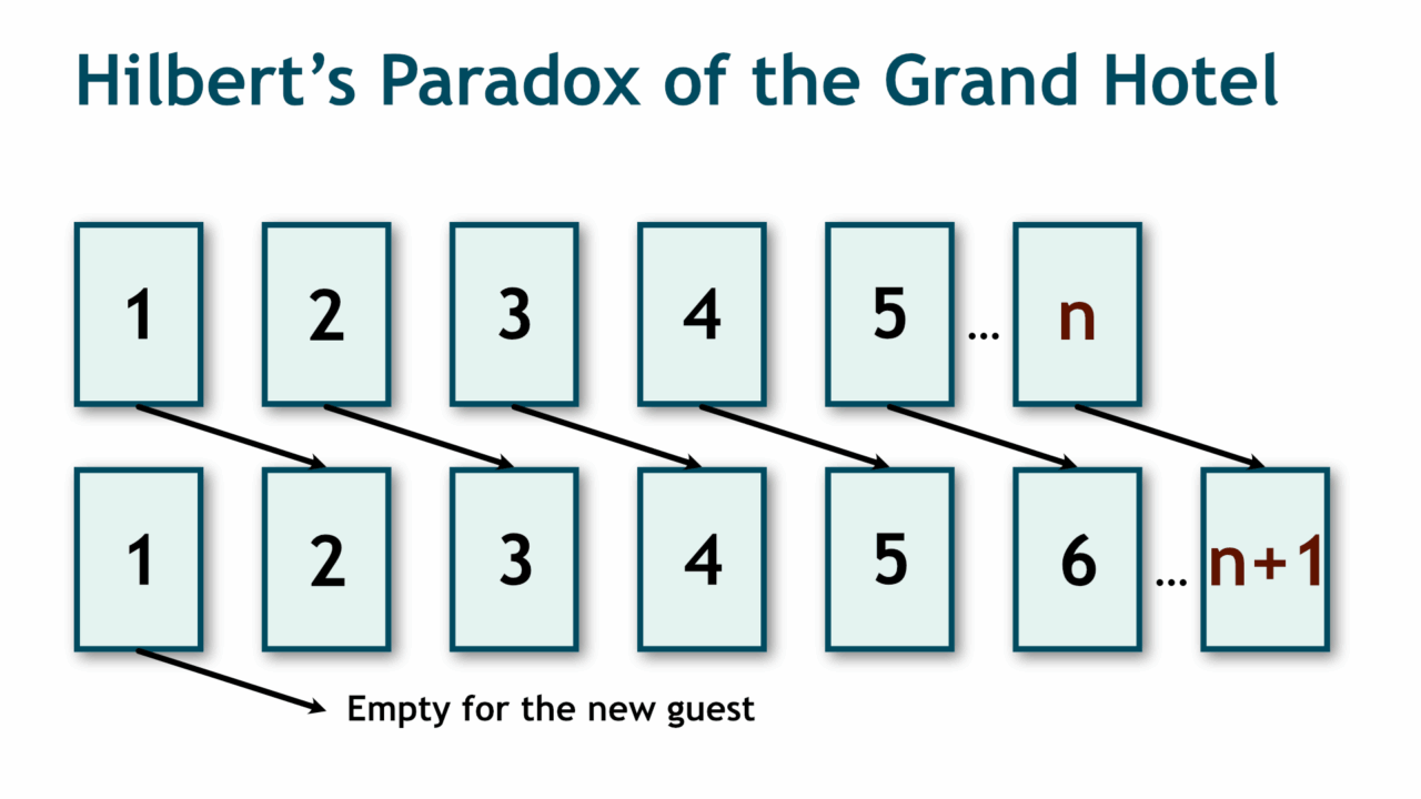Hilbert’s Paradox of the Grand Hotel – Maths Society