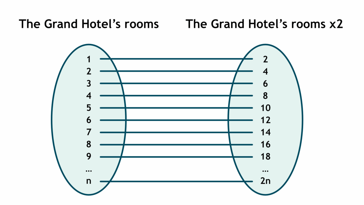Understanding Hilbert’s Paradox of the Grand Hotel – Maths Society