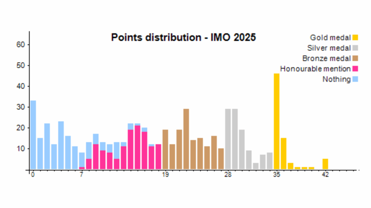 2025 International Mathematical Olympiad results – Maths Society